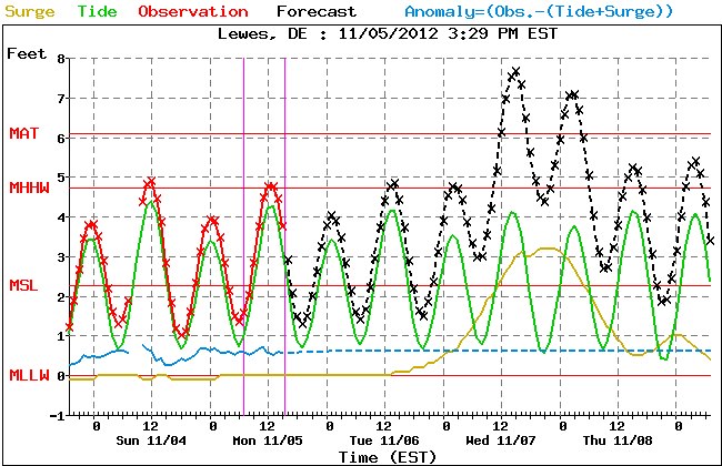 tidal chart - delaware-surf-fishing.com