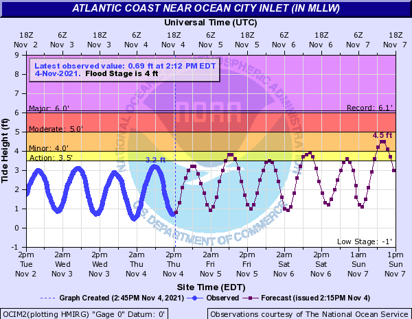 Ocean City Maryland Tide prediction chart NWS and NOAA - delaware-surf ...